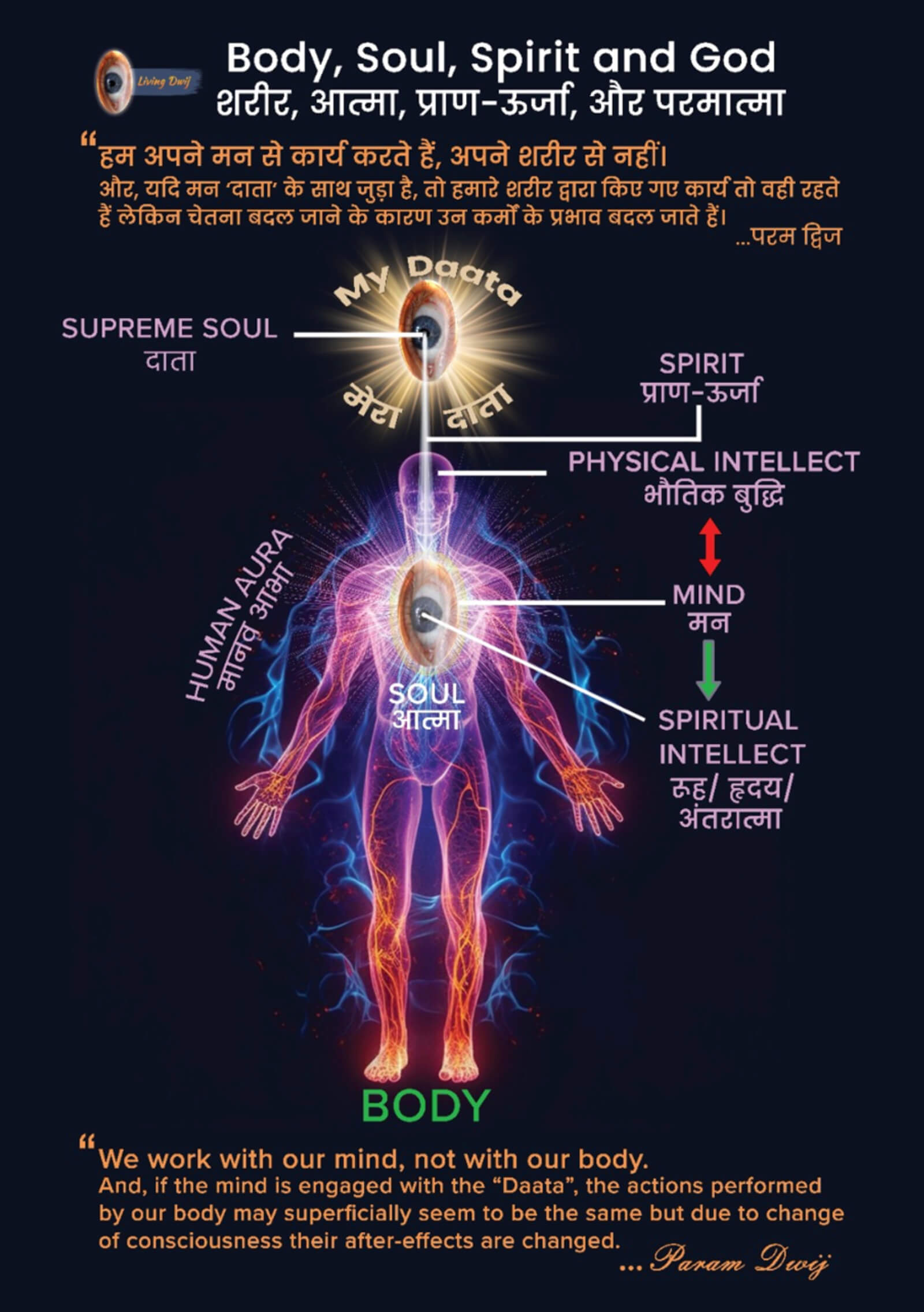 Body, Soul, Spirit, and God: A Journey from Matter to Mastery - Living Dwij